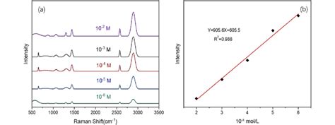 Glucose Detection Spectrum Download Scientific Diagram