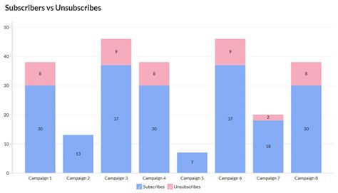 Advanced Analytics For Zoho Campaigns Using Zoho Analytics