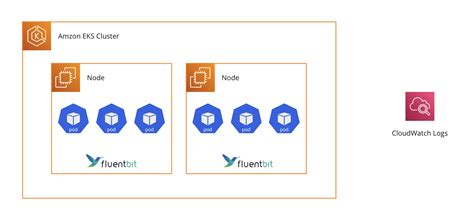 5 Steps To Set Up Fluent Bit Daemonset To Send Container Logs To