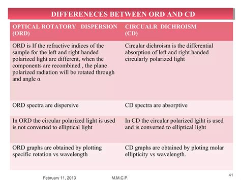 Optical Rotatory Dispersion Ppt Physics Science