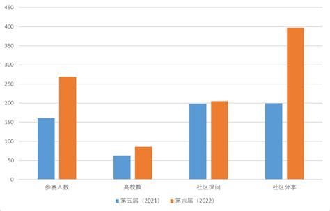 “芯来risc V杯”24强出炉，蜂鸟应用闪耀集创赛risc V新闻资讯risc V Mcu中文社区