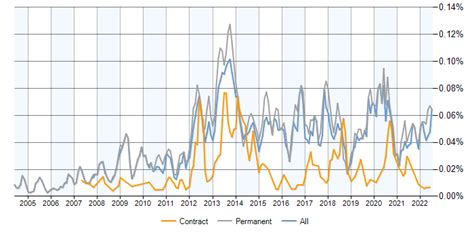 Php Software Engineer Contracts Contractor Rates And Skill Set It Jobs