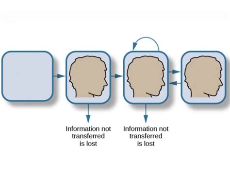 Atkinson Shiffrin Model Of Memory Quiz