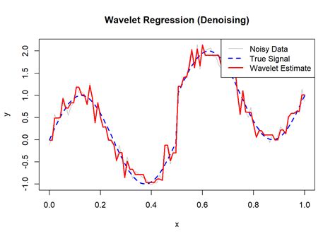 Chapter 10 Nonparametric Regression A Guide On Data Analysis