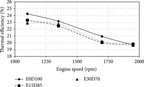 Thermal Efficiency Versus Engine Speed Using Ethanol Diesel Emulsions Download Scientific Diagram