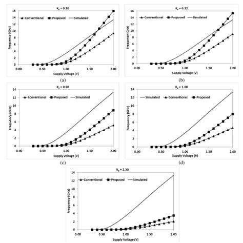 Frequency Voltage Characteristics For Different Models Download