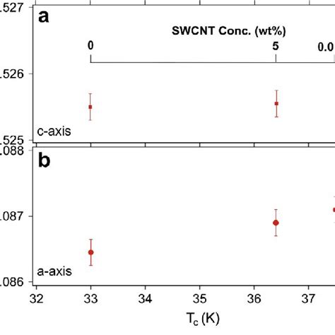 Lattice Parameter A C Axis And B A Axis Versus T C For Different