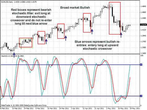 How To Use Stochastics In Forex Trading