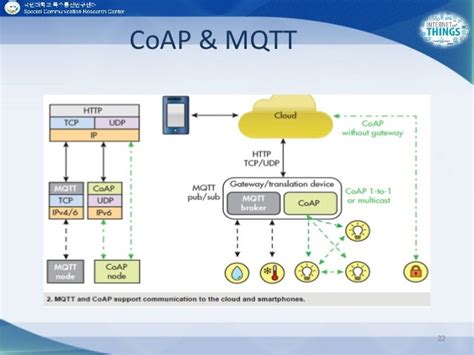 The Constrained Application Protocol Coap Part 3