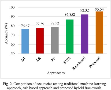 Figure 2 From A Hybrid Framework For Sentiment Analysis From Bangla