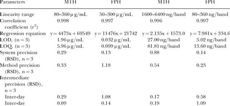 Validation Parameters Validation Hplc Hptlc Download Table