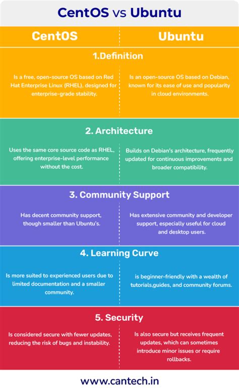 Ubuntu Vs Centos Ubuntu And Centos Difference For Beginners
