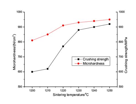 Influence Of Sintering Temperature On Micro Hardness And Crushing Download Scientific Diagram