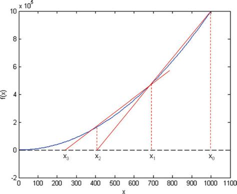 2 illustrates the use of secants in the secant method when solving x 2