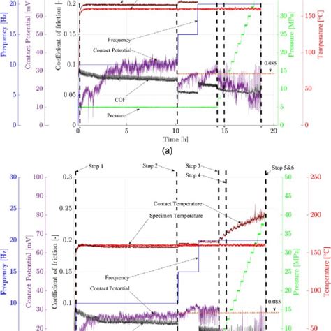 Characteristic Test Graphs With Termination Points A Stopped At Cof Download Scientific