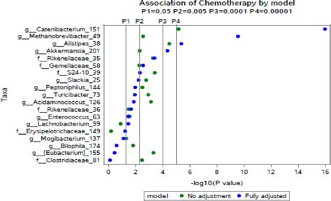 Significantly Differentially Abundant Taxa P