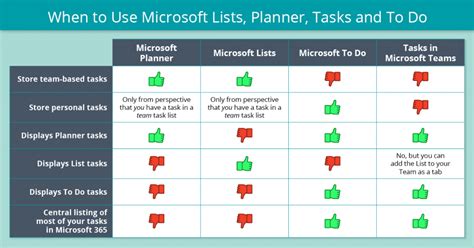 Which Tool When Microsoft Lists Planner Tasks In Teams Or To Do