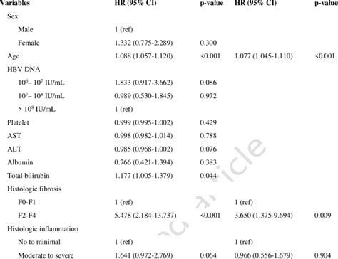Time Dependent Covariate Cox Regression Analysis Predicting Download Scientific Diagram