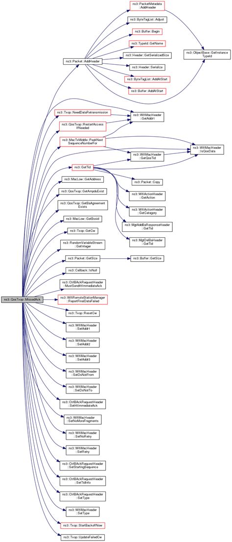 ns 3 ns3 qostxop class reference