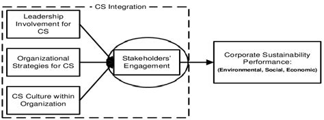 Conceptual Framework On The Basis Of Propositions Download Scientific Diagram