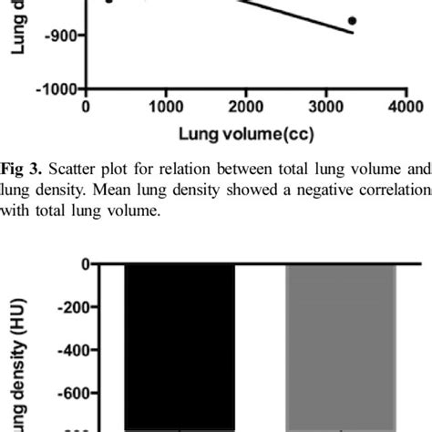 The Comparisons Of Mean Lung Density Between 29 Female And 17 Male Dogs