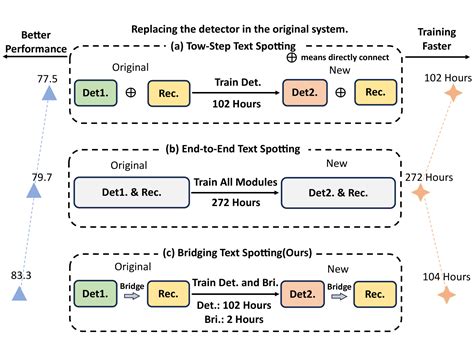 Bridging The Gap Between End To End And Two Step Text Spotting Ai