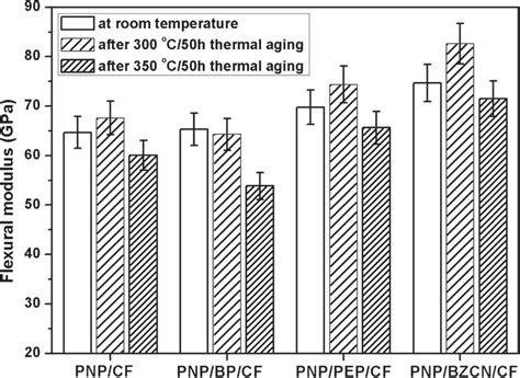 Flexural Modulus Of PNP CF PNP BP CF PNP PEP CF And PNP BZCN CF Download Scientific Diagram