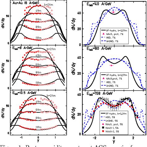 Figure 1 From Relativistic Heavy Ion Collisions Within 3 Fluid Hydrodynamics I Hadronic