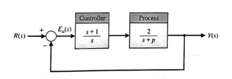 solved e7 27 consider the unity feedback system in figure