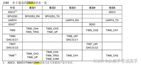 Stm32 Hal库f103系列之dac实验（二）stm32f103 Dac Csdn博客
