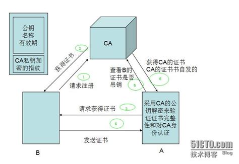 网络中数据如何保证数据的安全性？面试题在网络中传输数据时使用 可以确保数据的完整性和安全性 Csdn博客