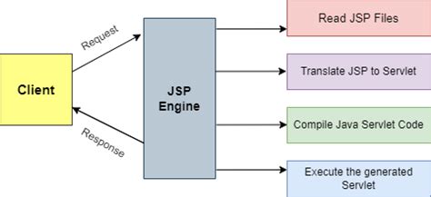 JSP Architecture And Lifecycle Coding Ninjas CodeStudio