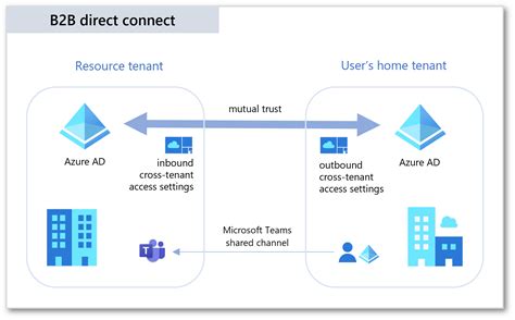 Configurare Il Cross Tenant Access Con Azure Ad External Identities Per
