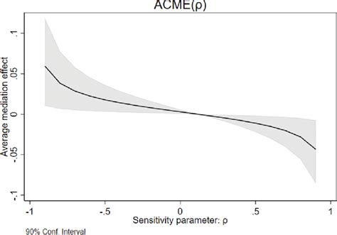 Sensitivity Analysis For The Average Causal Mediation Effect Acme Download Scientific