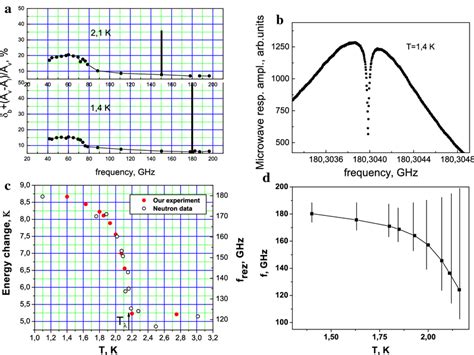 A Frequency Dependence Of The Signal Amplitude Retrieved From The Ddr