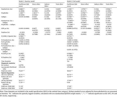 Spatial Durbin Model Regression Results Dependent Variable Kibs Download Scientific Diagram