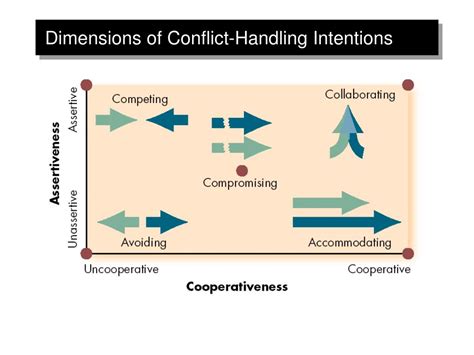 PPT Chapter 14 Conflict Negotiation PowerPoint Presentation ID
