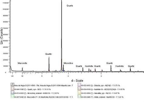 X Ray Diffractogram Of The Point 3 Sample Download Scientific Diagram