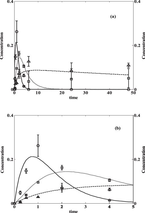 Model Simulations Lines And Experimental Data Symbols For Physical