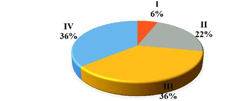 Division And Distribution Of CRC Patients Based On Different Stages Of Download Scientific