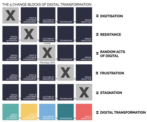 Digital Transformation Framework Ionology 7 Principles