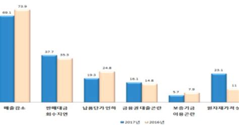 中企 2곳 중 1곳 추석 자금 곤란 매출 감소 애로 호소