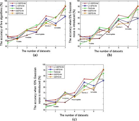The Accuracy Of Five Algorithms On Seven Datasets A Without Gaussian