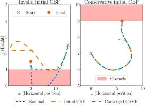Refining Control Barrier Functions Through Hamilton Jacobi Reachability
