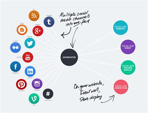 What Is A Social Aggregator What Can It Do For My Business Mettro