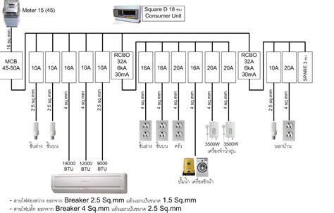ขอคำแนะนำ ขนาด Breaker ในตู้ Consumer Unit และระบบไฟฟ้าภายในบ้านด้วย