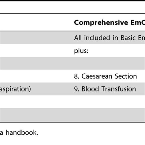 Signal Functions For Essential Or Emergency Obstetric Care Download Table