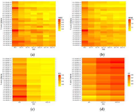 Heatmap Plots For The Estimation Results Of H T A Rmse B Mrab