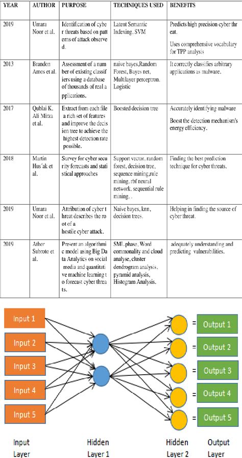 figure 1 from cyber threat analysis and prediction using machine