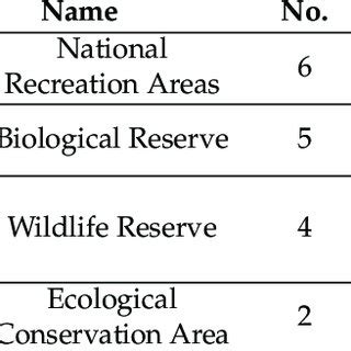 National System Of Natural Protected Areas NSNPA Management